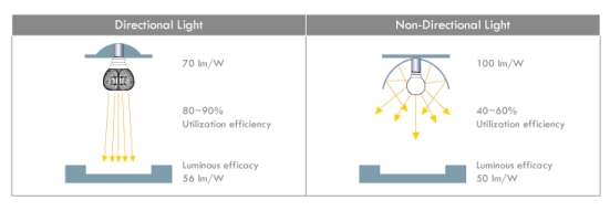 LED Library - Lighting Terms, Luminous Efficacy & Luminaire Efficiency