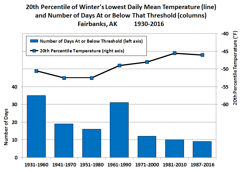 Deep Cold: Alaska Weather & Climate: Duration of Cold Spells