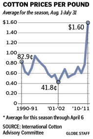 sustainable sartorial: The rising cost of cotton