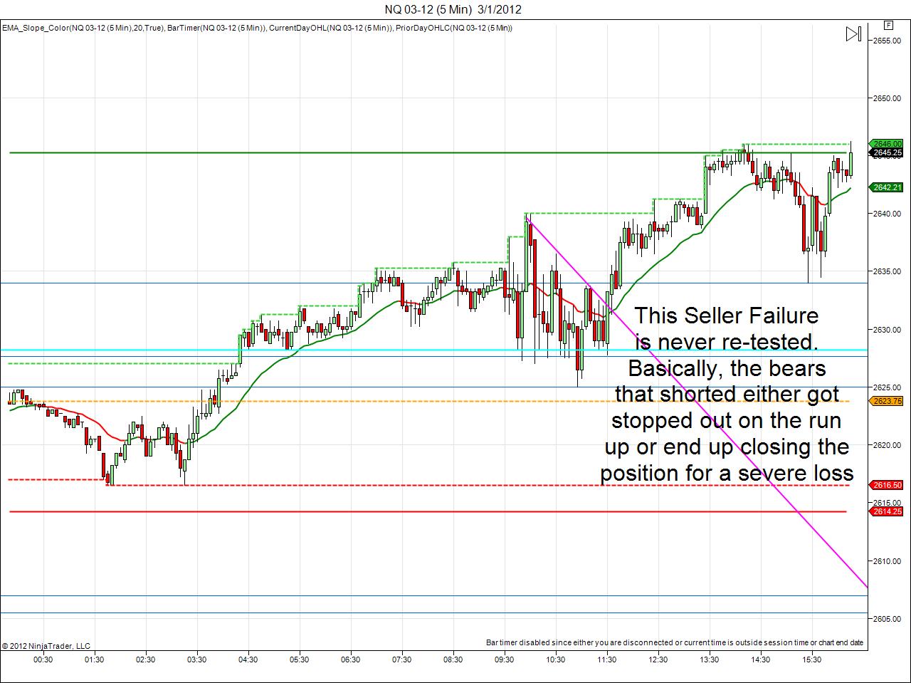 HT Trading: 3/1/12 Seller Failure (Failed Breakouts): How to recognize ...