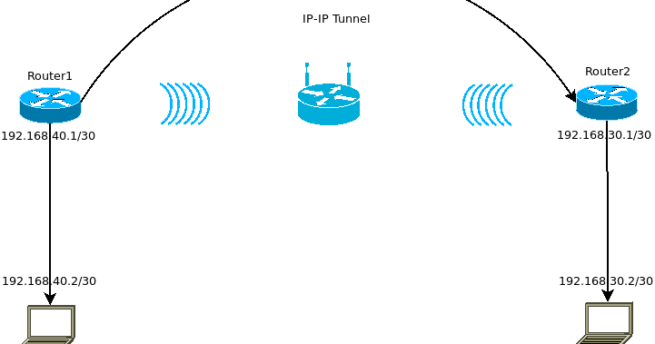 Konfigurasi IPIP Tunneling Protocol | MikroTik ~ ArchTechLife