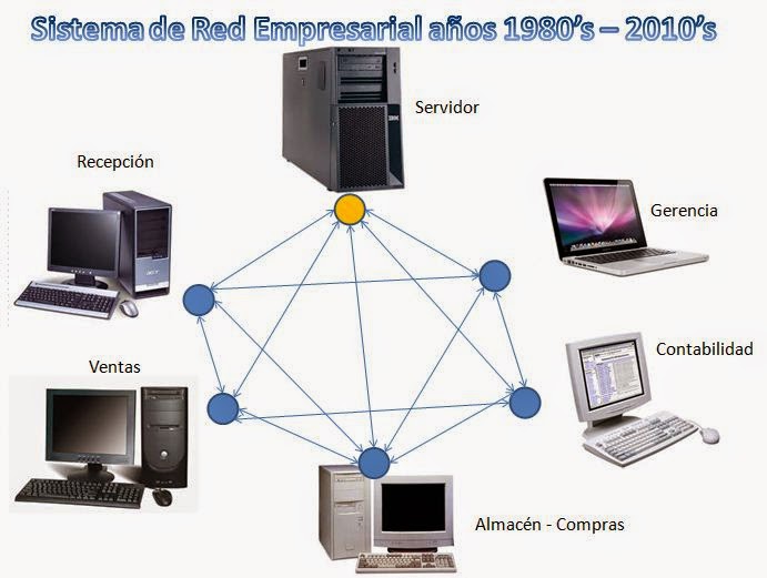 INFORMÁTICA 1518: ERAS DE LA COMPUTACIÓN