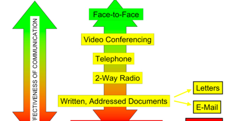 New technology of human communication: CMC vs F2F