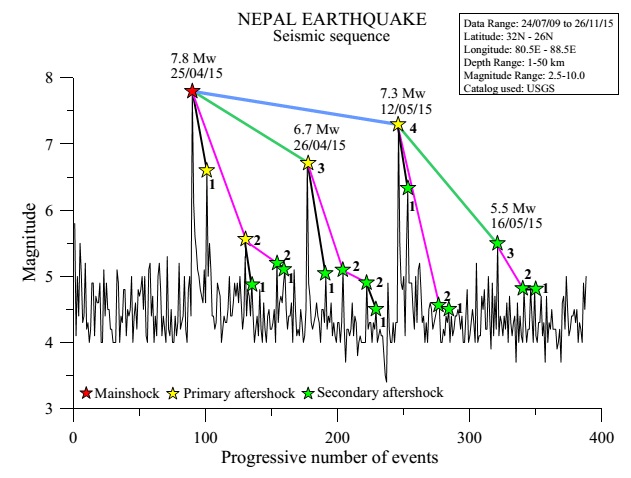 Aftershocks Identification and Classification