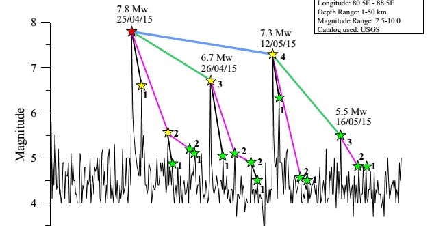 Aftershocks Identification and Classification