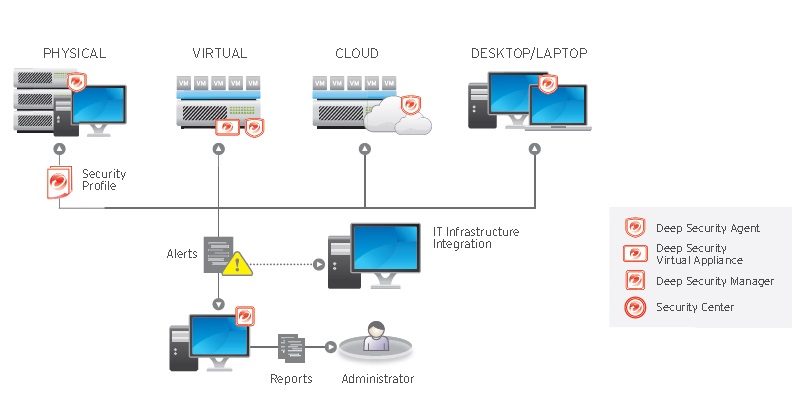 talking about trend micro Deep security 9