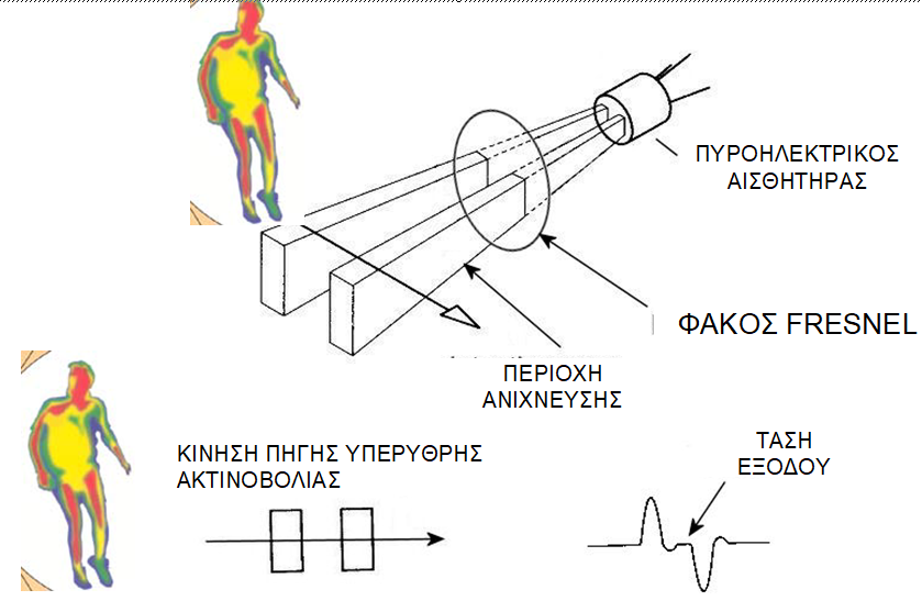 mixanikos 365 blog για μηχανολόγο ηλεκτρολόγο: ΑΝΙΧΝΕΥΤΗΣ ΚΙΝΗΣΗΣ-ΠΑΡΟΥΣΙΑΣ