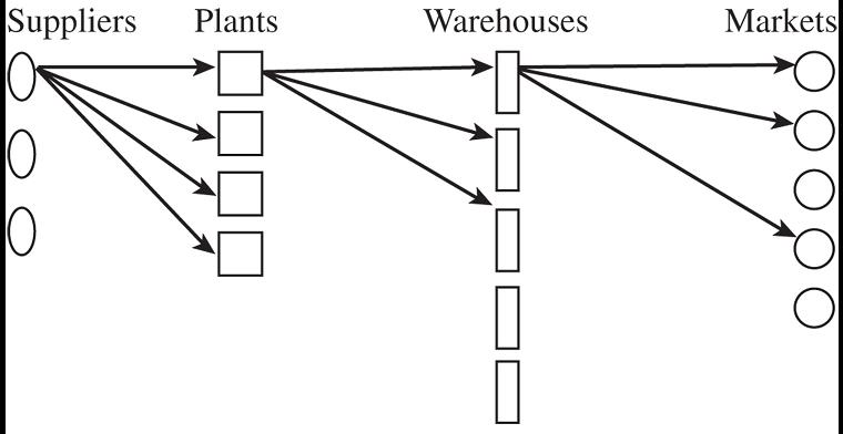 SCM: DESAIN JARINGAN DALAM RANTAI PASOKAN