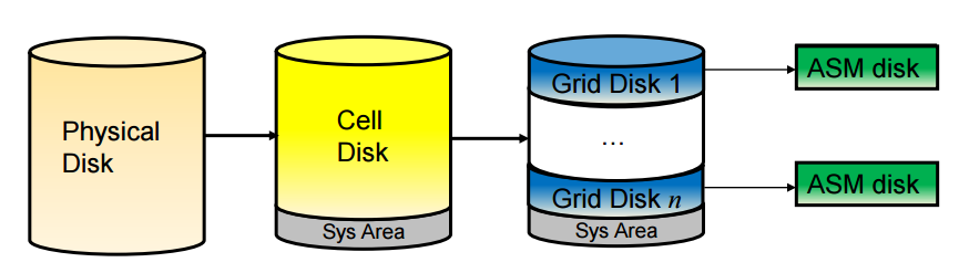 Oracle Simplified ......: Oracle Exadata and ZFS FAQ's
