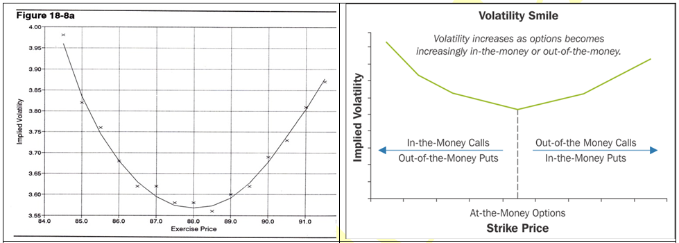 Intellect and Imagination: Volatility Smileless