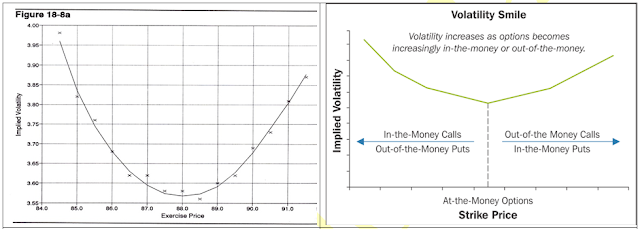 Intellect and Imagination: Volatility Smileless