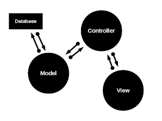 Pengenalan Codeigniter dan konsep MVC