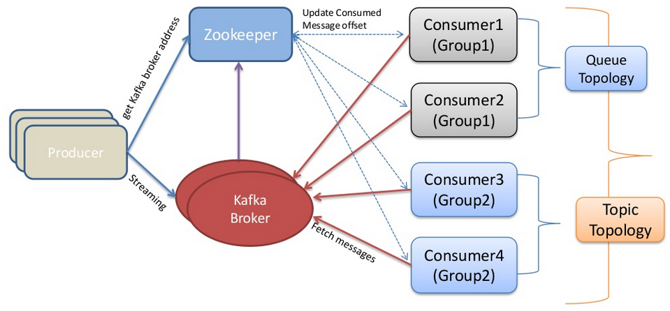 Anish Sneh - Open Source: Kafka | A Messaging Rethought