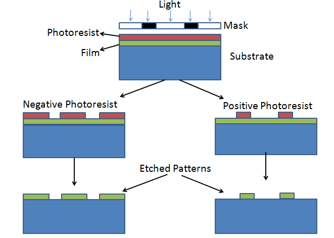 Top Down Approach - Nanotechnology