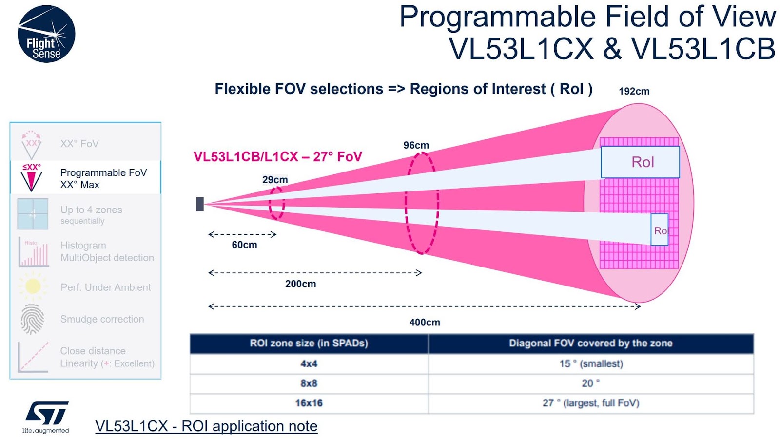 Image Sensors World: ST ToF Products Tour