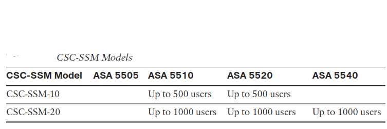 Networxpedia: Comparison Between Cisco ASA 5500 Series Model