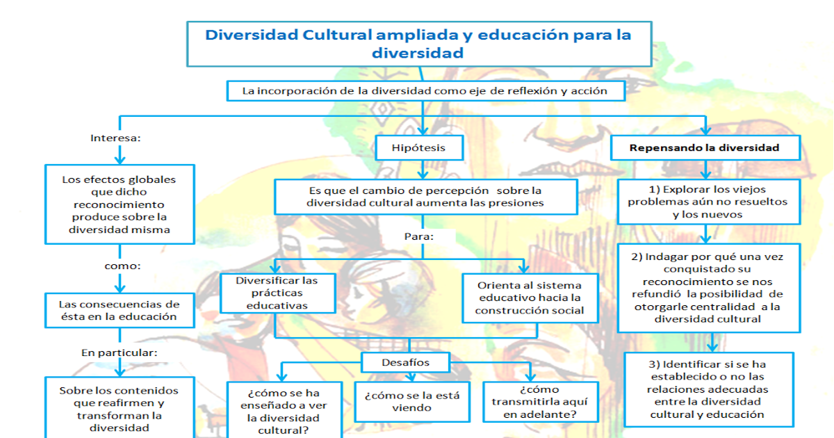 Mapa Mental Diversidad Cultural - ajore