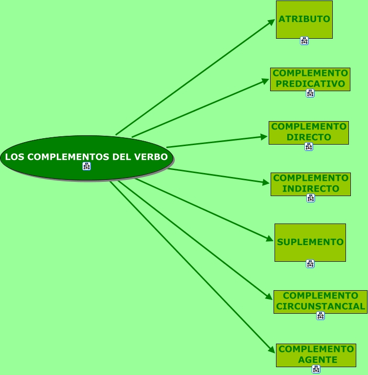 Lenguayliteraturalcántara: SINTAXIS ( cuadro resumen de los ...