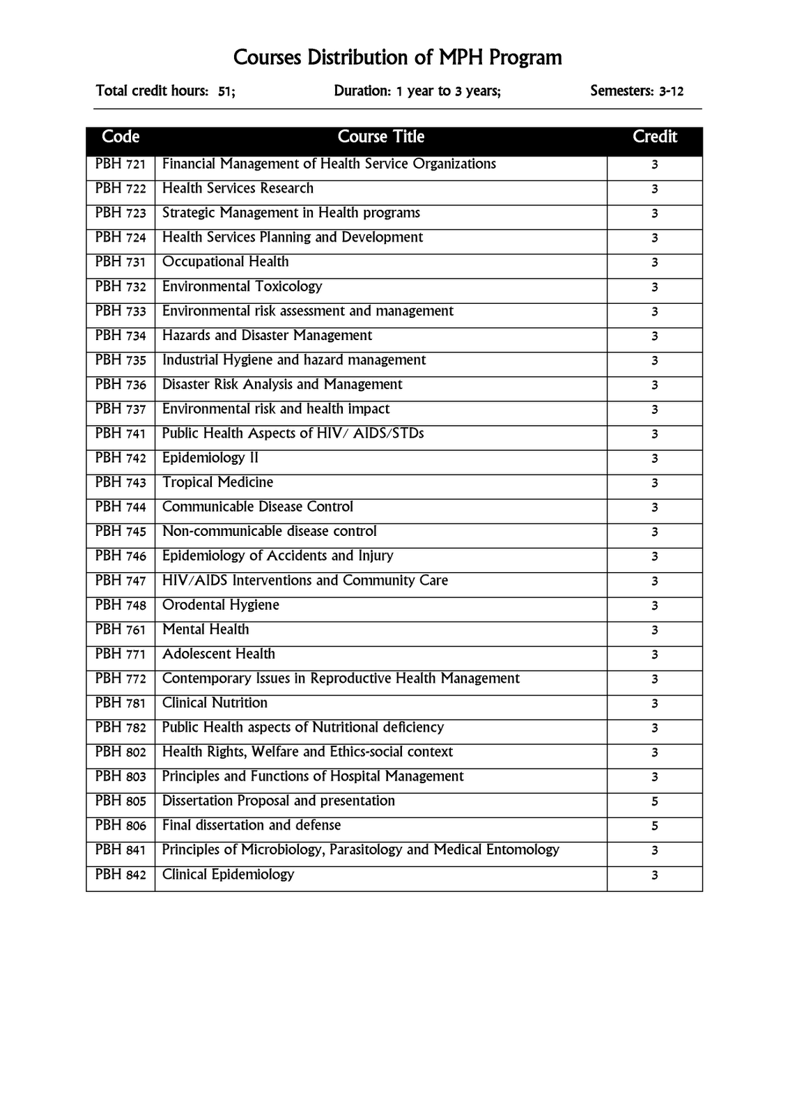MPH in NSU, Bangladesh: Course Distribution for EMPH & MPH Programs