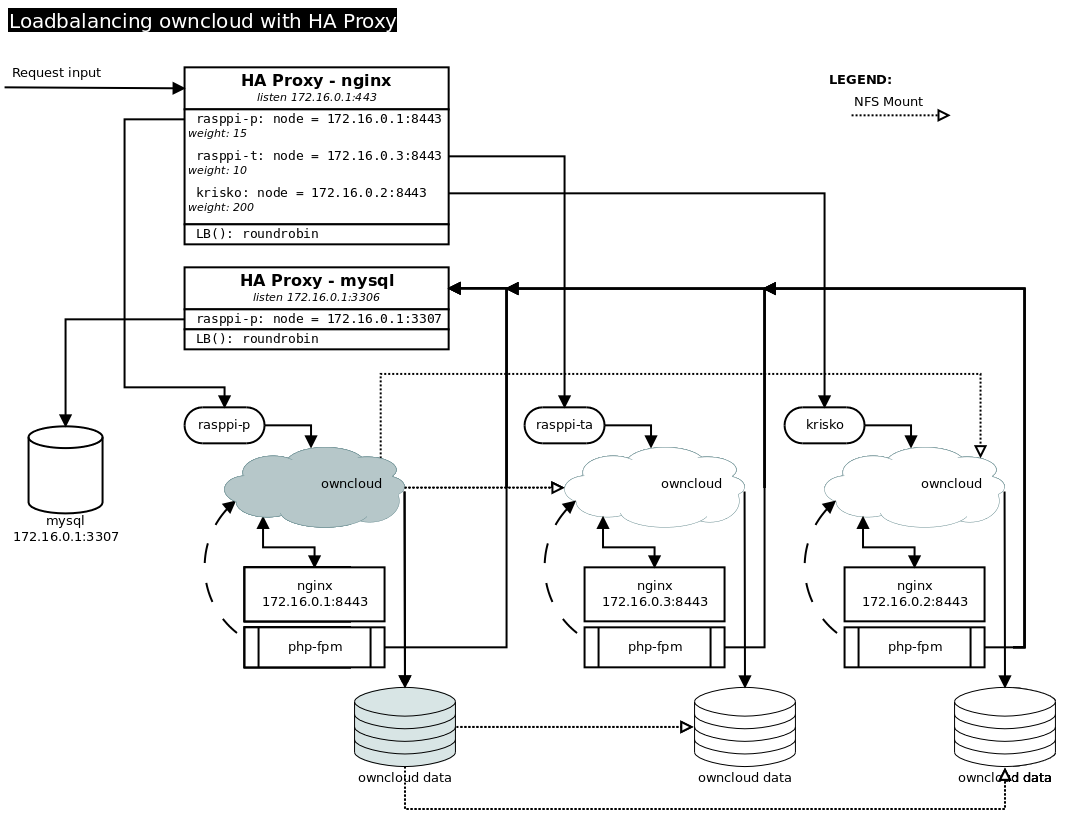 Krisko's Blog: Loadbalancing owncloud with HA Proxy