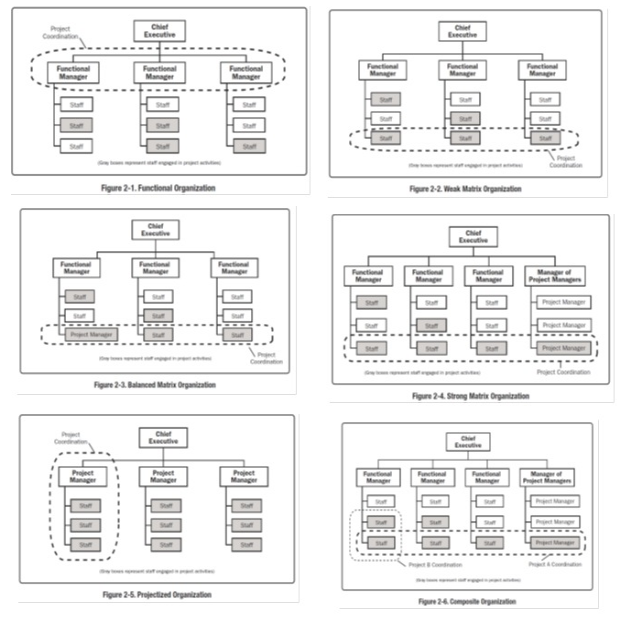 Project lifecyles or methodologies: Project Organization Structures