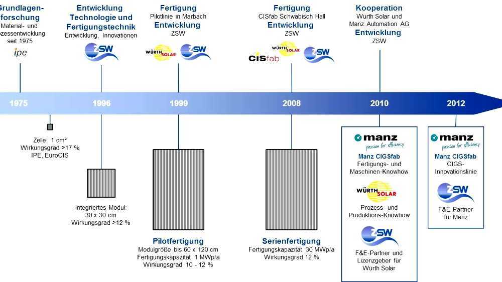 Timeline of solar cells