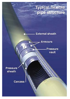 Subsea Pipeline Engineer: Flexible Pipe