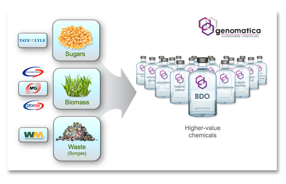 Al Fin Energy: Genomatica Ferments bio-Butanediol at Demonstration Scale