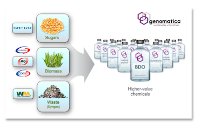 Al Fin Energy: Genomatica Ferments bio-Butanediol at Demonstration Scale