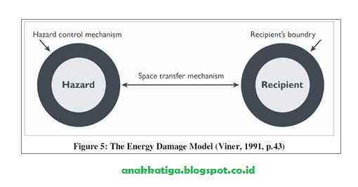 Anak KaTiga: Teori/Model Investigasi Kecelakaan Kerja - Energy Damage Model