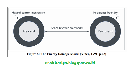 Anak KaTiga: Teori/Model Investigasi Kecelakaan Kerja - Energy Damage Model