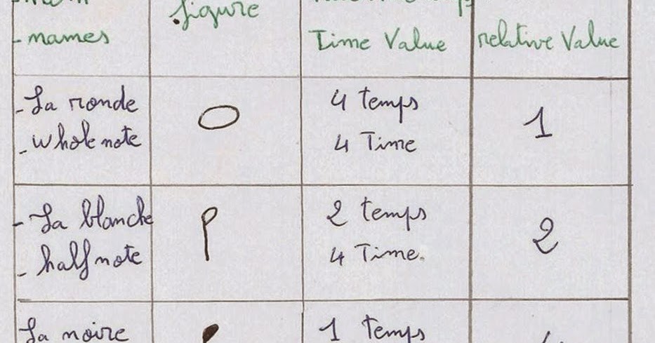 solfège: Représentation des durées en musique:Note value: