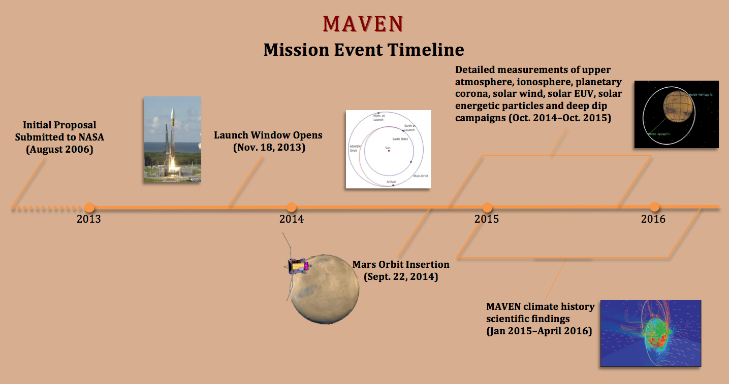 Mars Atmosphere and Volatile EvolutioN Mission (MAVEN): Events