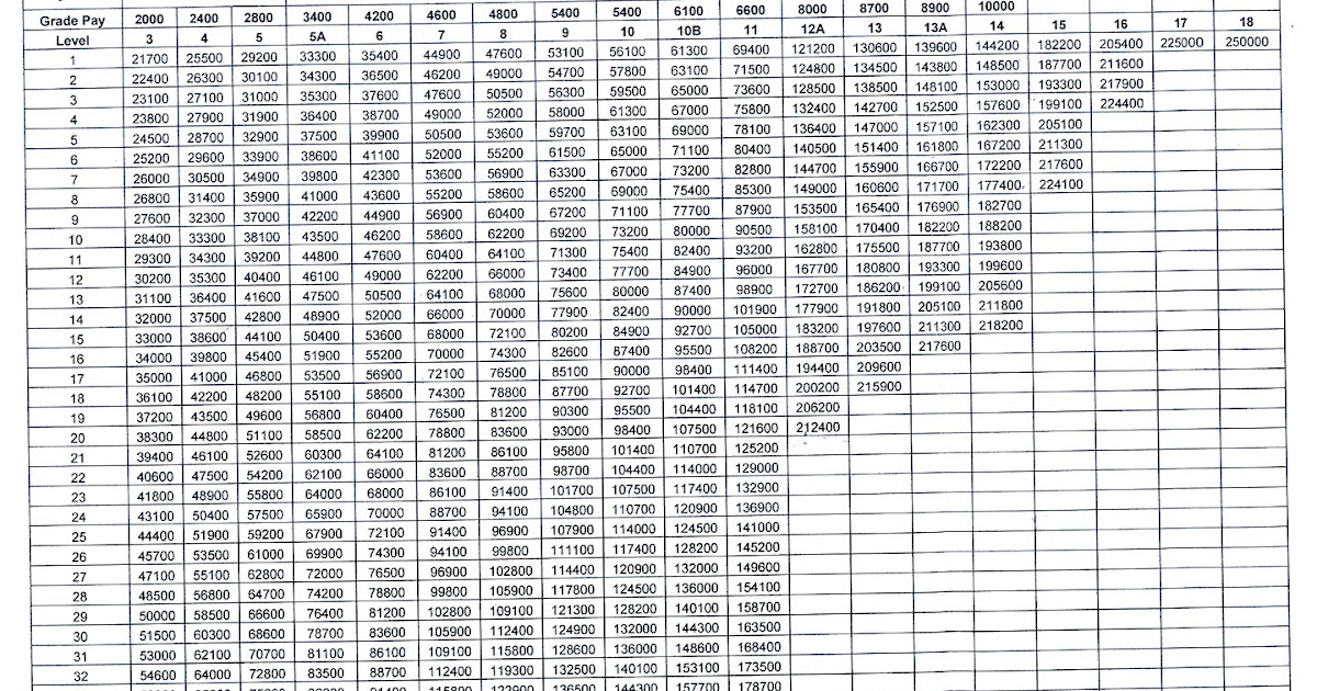 7th CPC: Defence Officers Revised Pay Matrix for Army, Air-force & Navy ...
