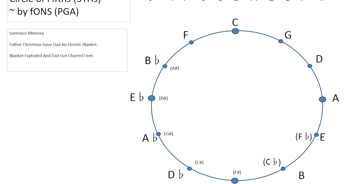 Welcome: Circle of Fifths (Circle of 5THs) ~ by fONS (PGA)