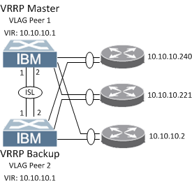 IBM PureFlex / Systems x - Tips and Tricks: Switch EN4093 - vLAG and ...
