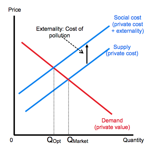 Externalities Graph