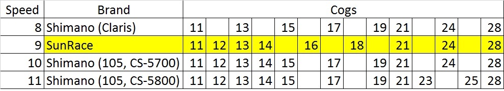 Pinta at Padyak Blog: PAP Wonders... Cassettes, Sprockets and Cogs