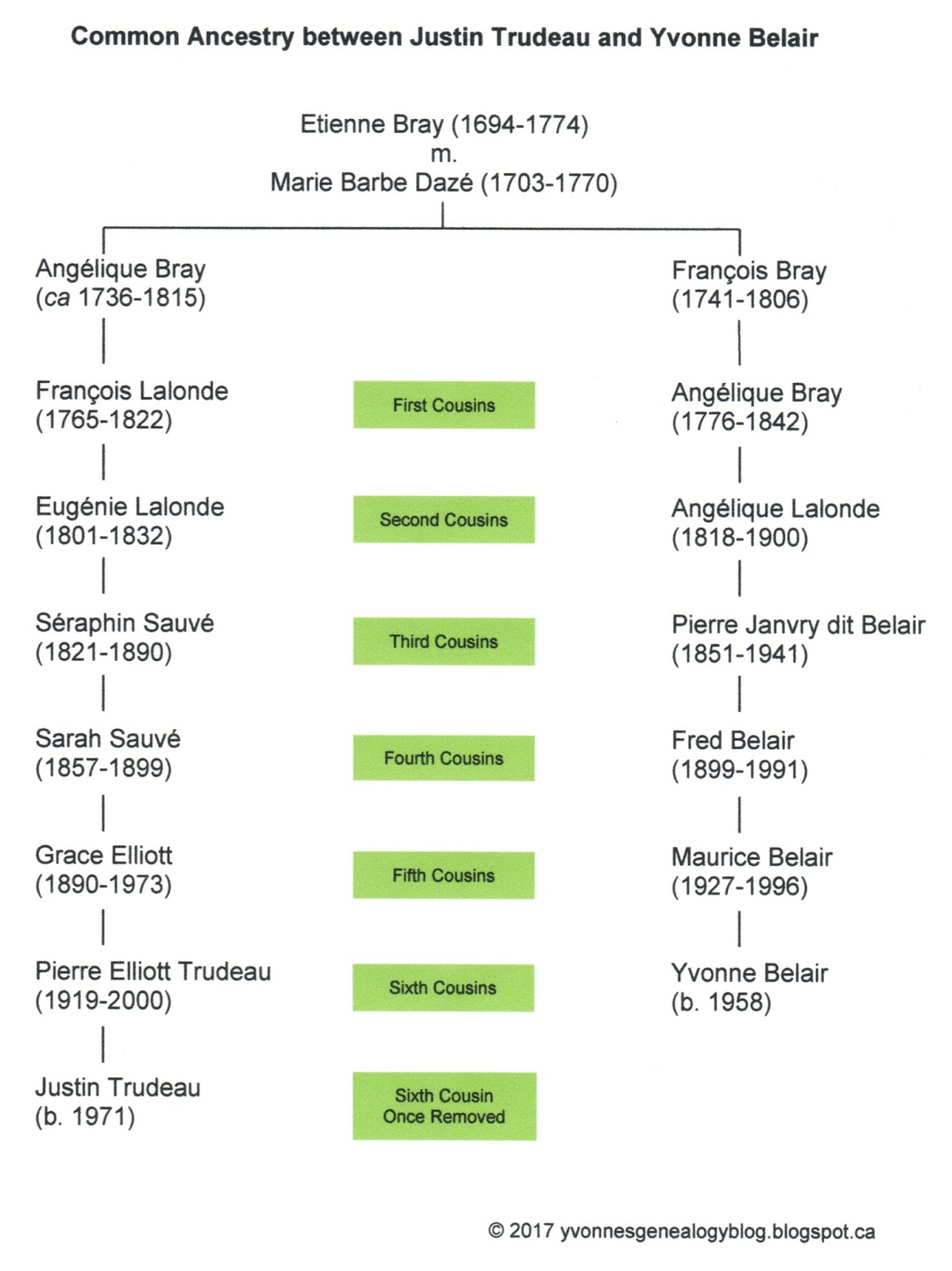 Yvonne's Genealogy Blog: Famous Relatives: Justin Trudeau