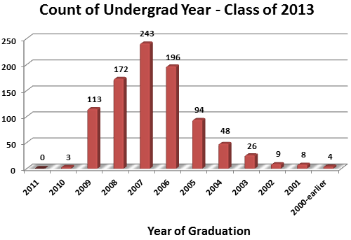 International Business: The Harvard Age Curve - Part III