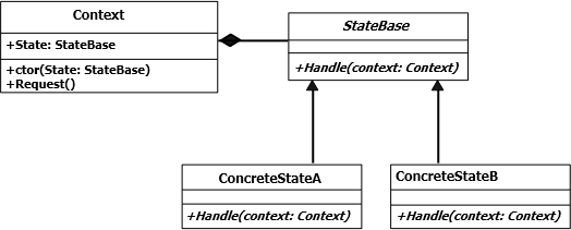 java.interview.preparation: Design Pattern : Part 2