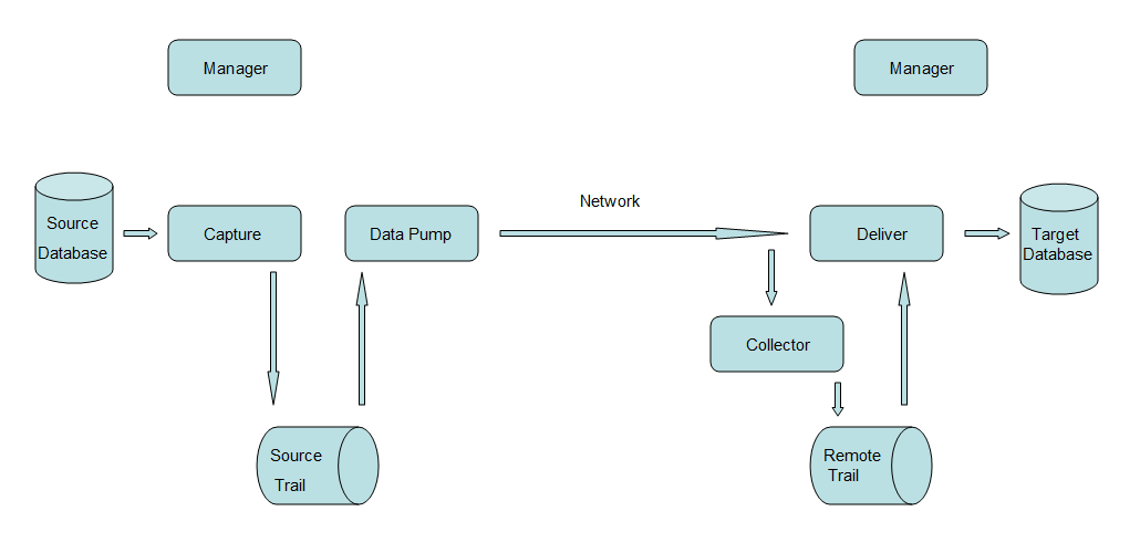 Yet another technology blog.: Oracle GoldenGate Basic Architecture.