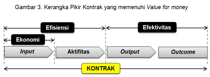SHARING PENGADAAN BARANG/JASA OLEH PETRA: KONTRAK VALUE FOR MONEY ...