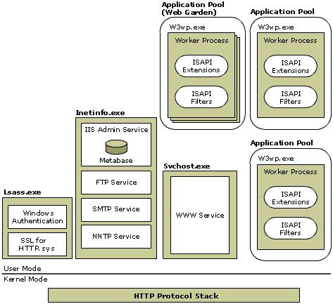 Thirulingam N: Overview of IIS 6.0 Architecture (IIS 6.0)