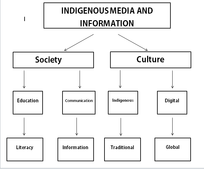 Media and Information Sources