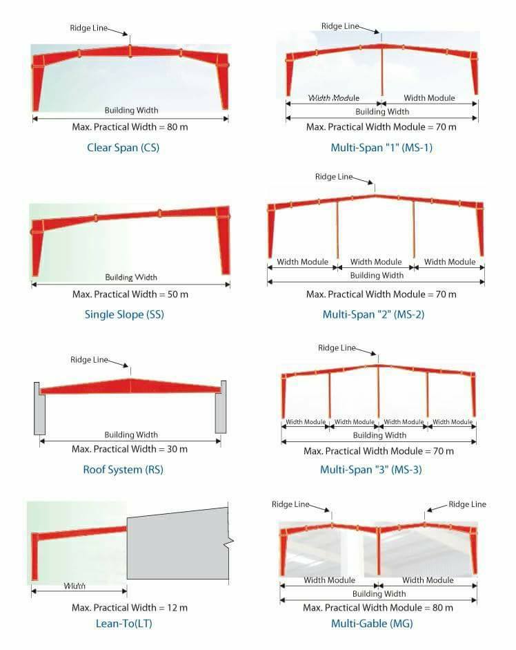 Portal Frame Types