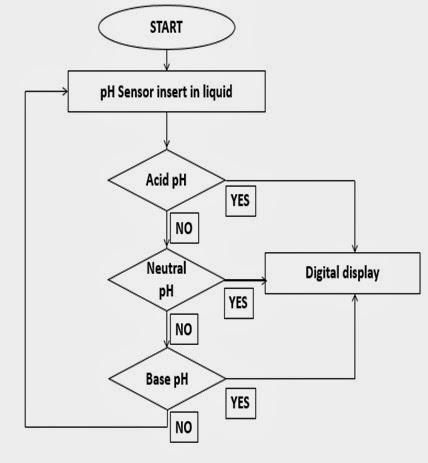 Digital pH Meter: 03/07/14