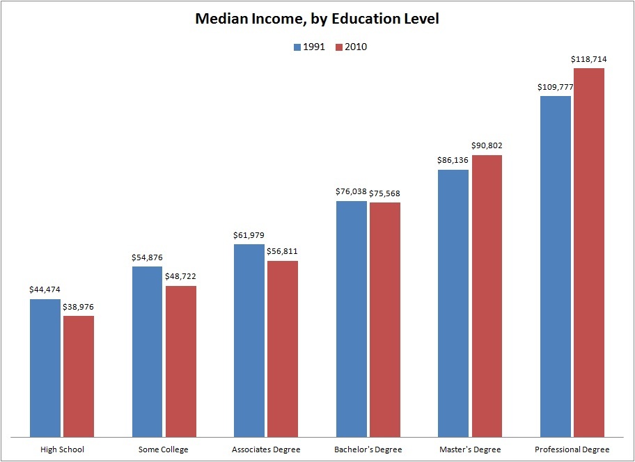 Thoughts on Education Policy: Education and the Declining Median Class