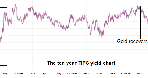 IKN: A longer view of the ten year TIPS yield chart