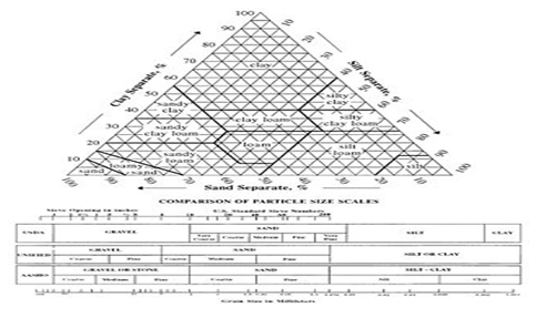 Nawar Syarif: Klasifikasi Ukuran Butir Tanah